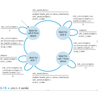 Consider this trace of rdt 3.0 running. We | Chegg.com