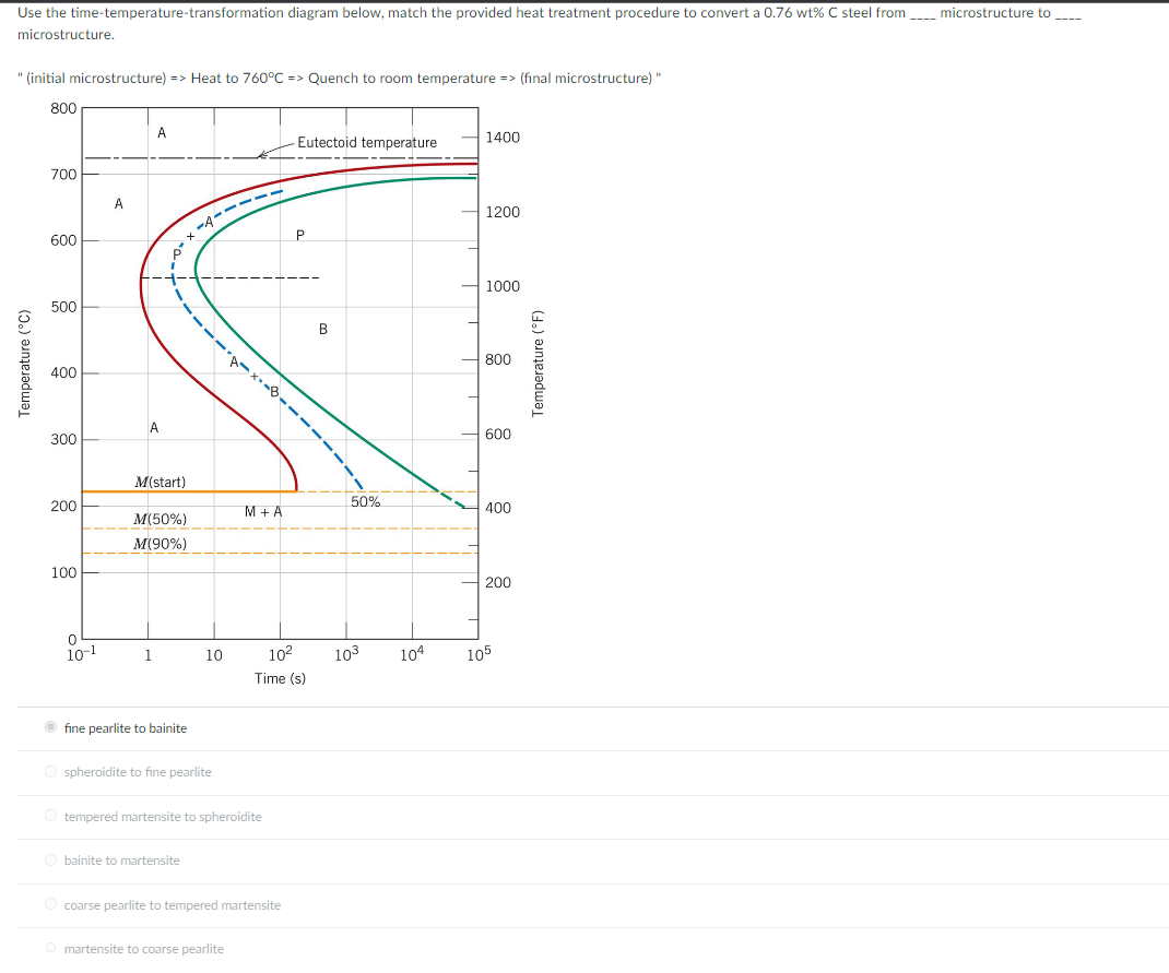 Solved Use the time-temperature-transformation diagram | Chegg.com