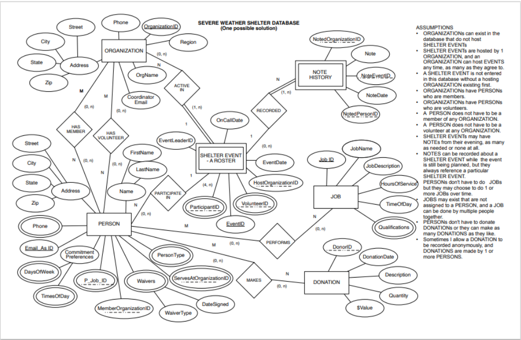 Using the ER Diagram provided, answer the | Chegg.com