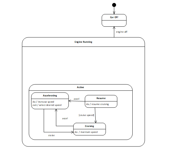 For the state diagram below depicting a cruise | Chegg.com
