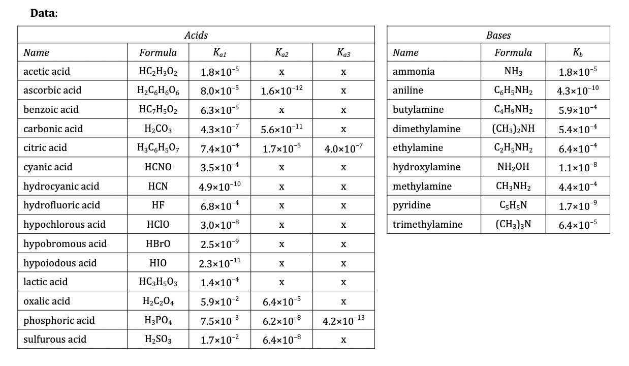 Solved Data Calculate The Dissociation Constant Ka Or Kb