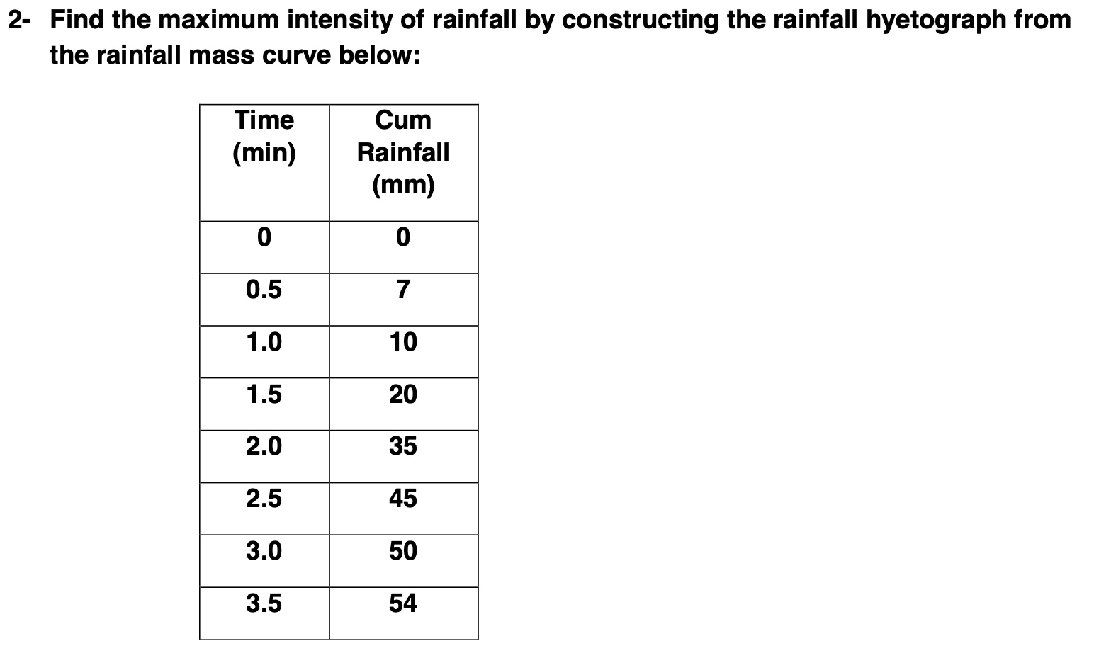 Solved Find the maximum intensity of rainfall by | Chegg.com