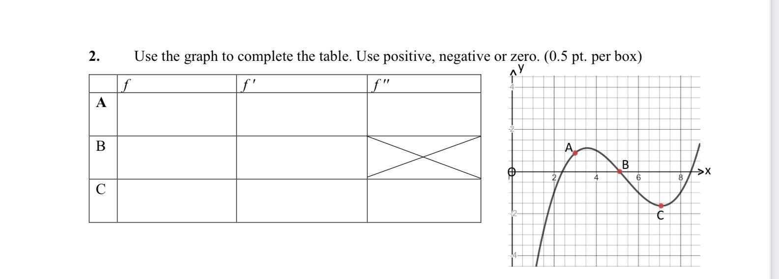 Solved 2. Use the graph to complete the table. Use positive, | Chegg.com