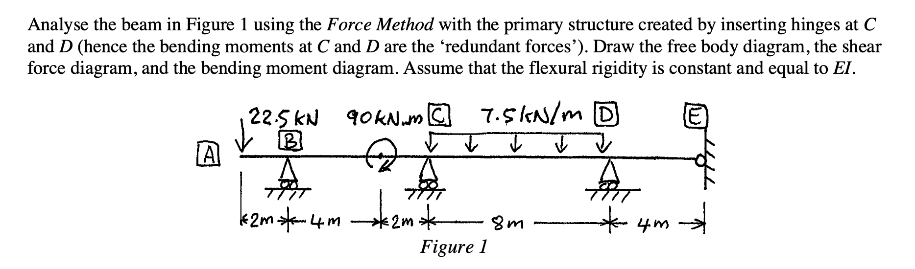 Solved Analyse the beam in Figure 1 using the Force Method | Chegg.com