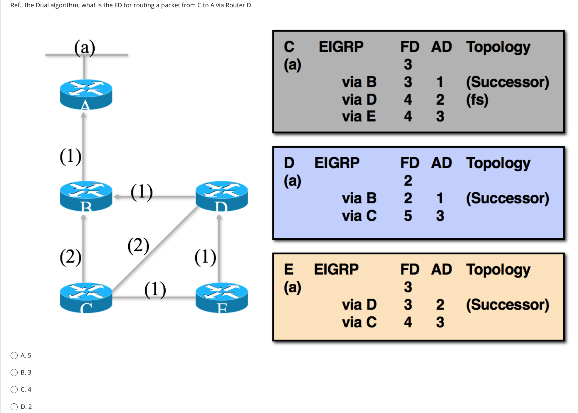 Solved Ref The Dual Algorithm What Is The Fd For Routing