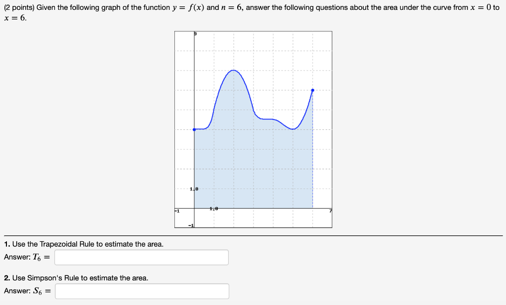 Solved (2 points) Given the following graph of the function | Chegg.com