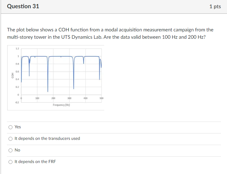Solved The plot below shows a COH function from a modal | Chegg.com