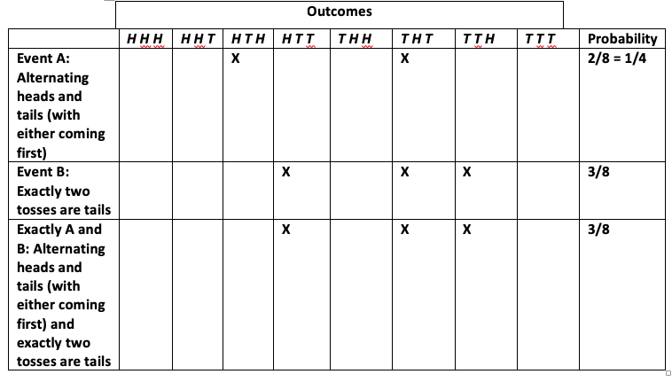 Solved A coin is tossed three times. An outcome is | Chegg.com