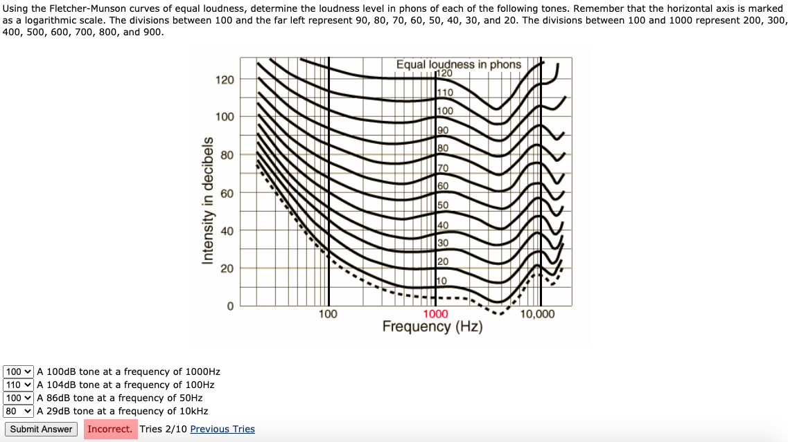 Solved Using the Fletcher-Munson curves of equal loudness, | Chegg.com