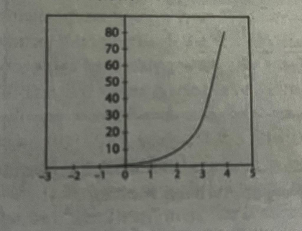 Solved Find the function of the graph: | Chegg.com