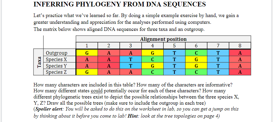 Solved INFERRING PHYLOGENY FROM DNA SEQUENCES Let's practice | Chegg.com