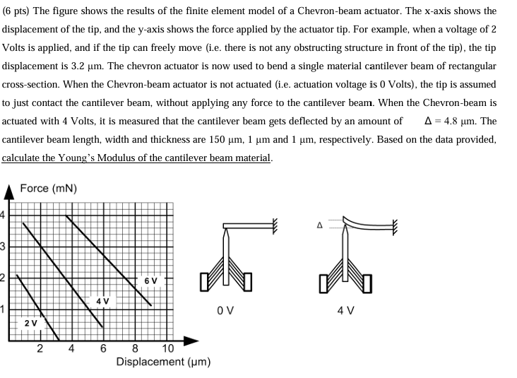 Solved The figure shows the results of the finite element | Chegg.com