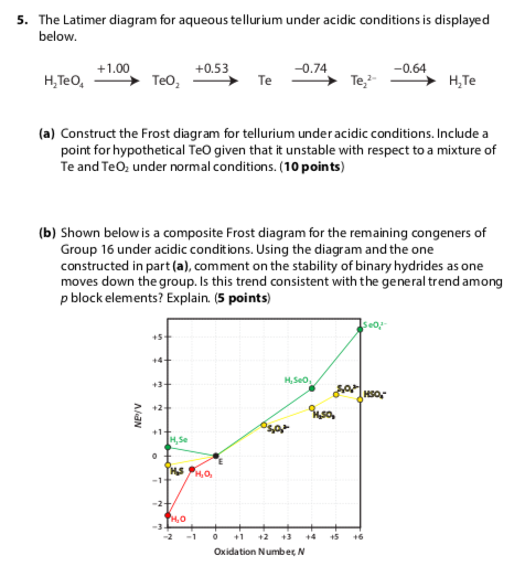 Solved 5. The Latimer diagram for aqueous tellurium under | Chegg.com