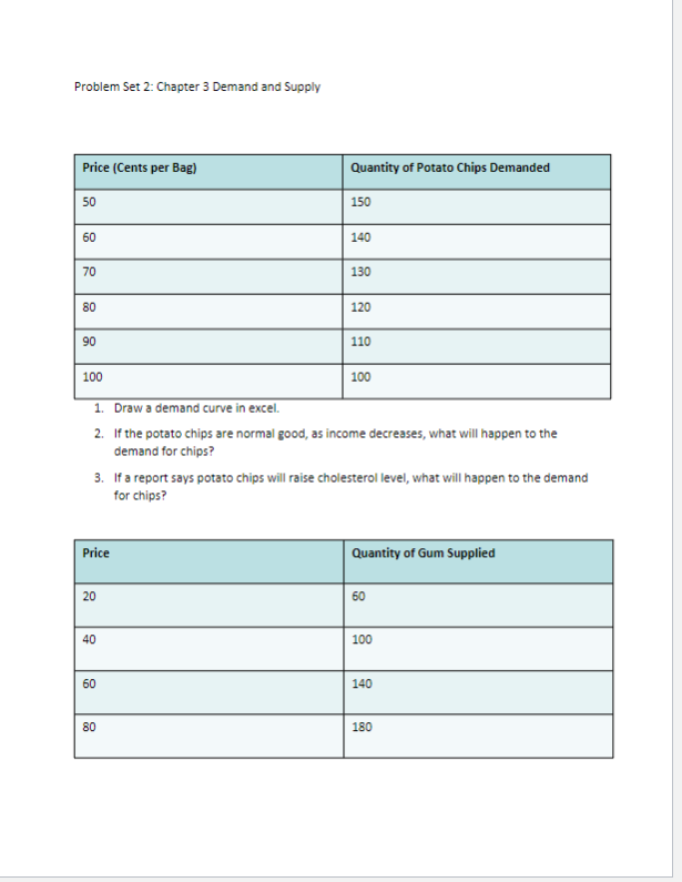 Solved Problem Set 2: Chapter 3 Demand and Supply 1. Uraw a | Chegg.com