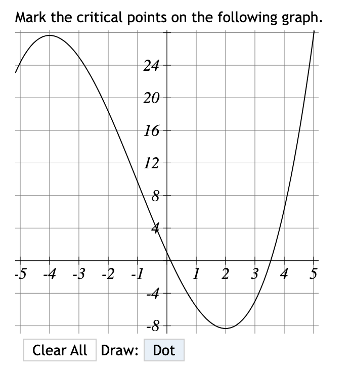 Solved Mark the critical points on the following graph. | Chegg.com