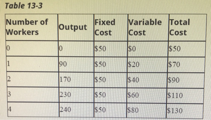 Solved Table 13-3 mber of output Cost Workers Fixed Variable | Chegg.com