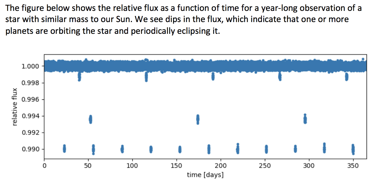 Solved The figure below shows the relative flux as a | Chegg.com