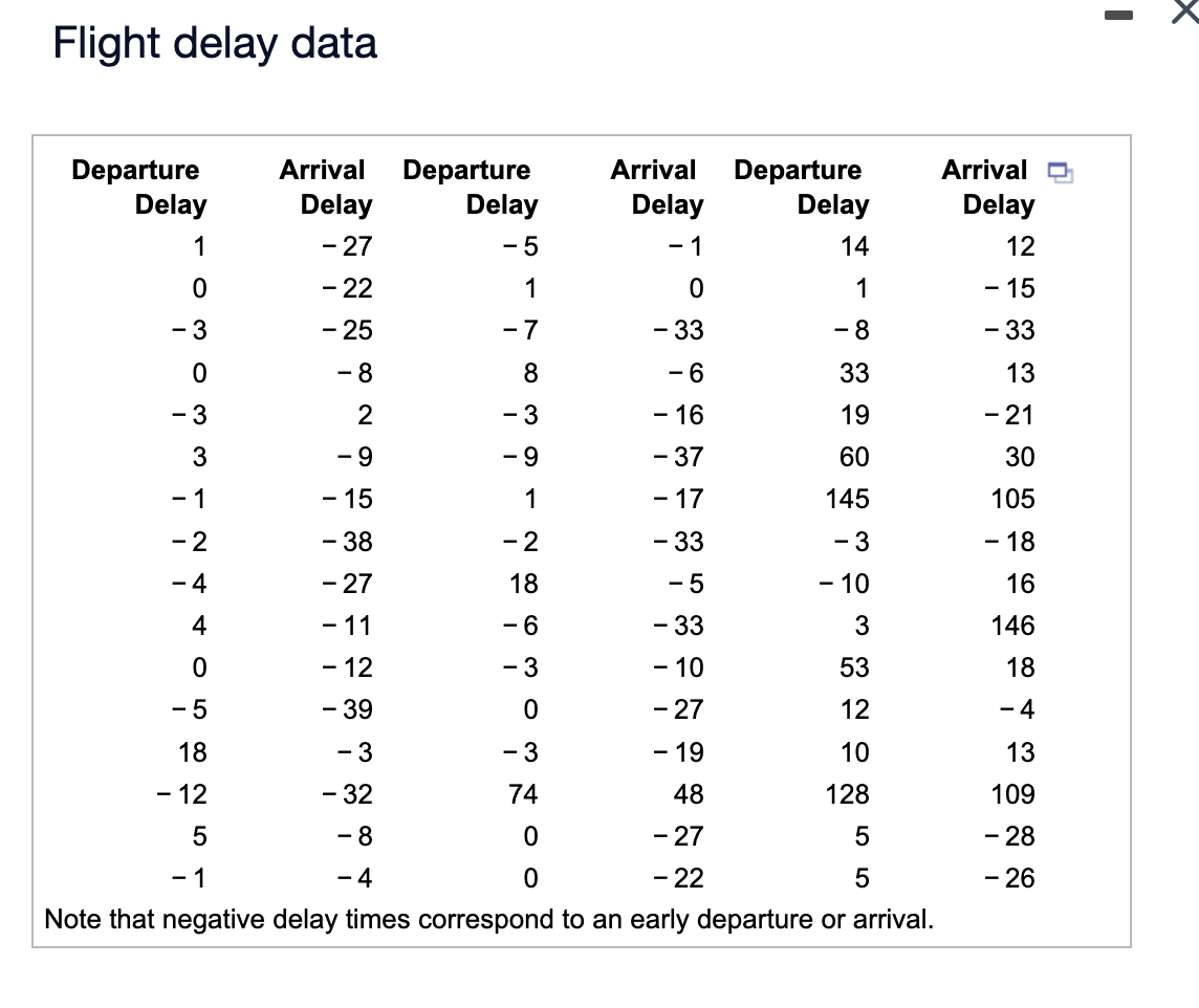 Solved Use the departure delay times and the arrival delay | Chegg.com