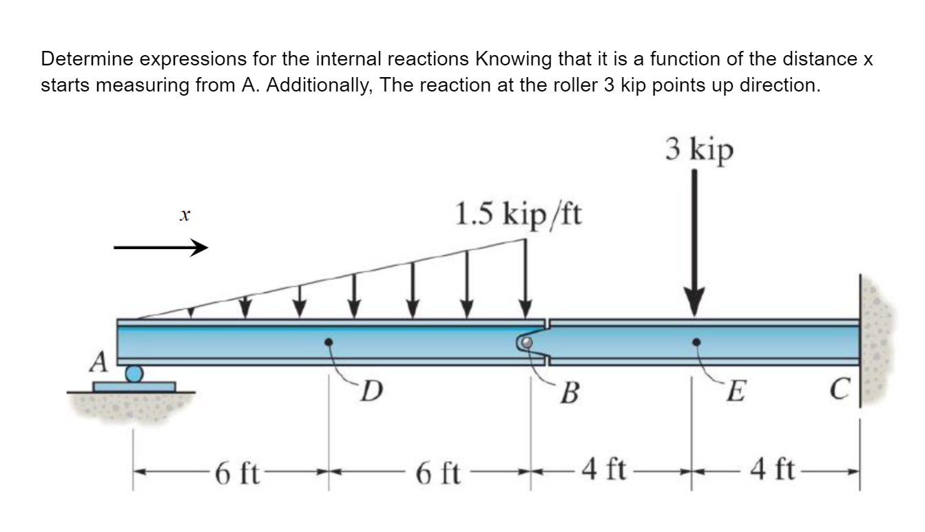 Solved Determine expressions for the internal reactions | Chegg.com