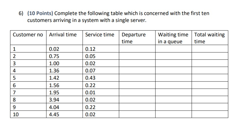 Solved 6) (10 Points) Complete the following table which is | Chegg.com