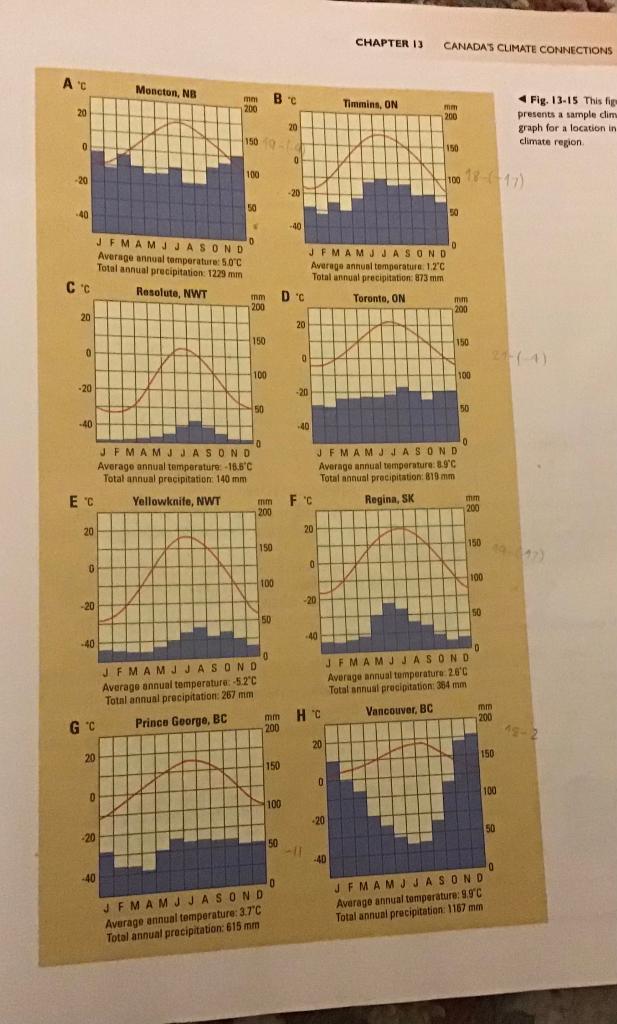 Hello! So based on these graphs and the data, what | Chegg.com