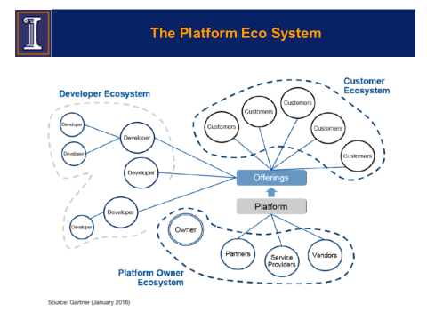 Uber is a successful example of using the Platform | Chegg.com