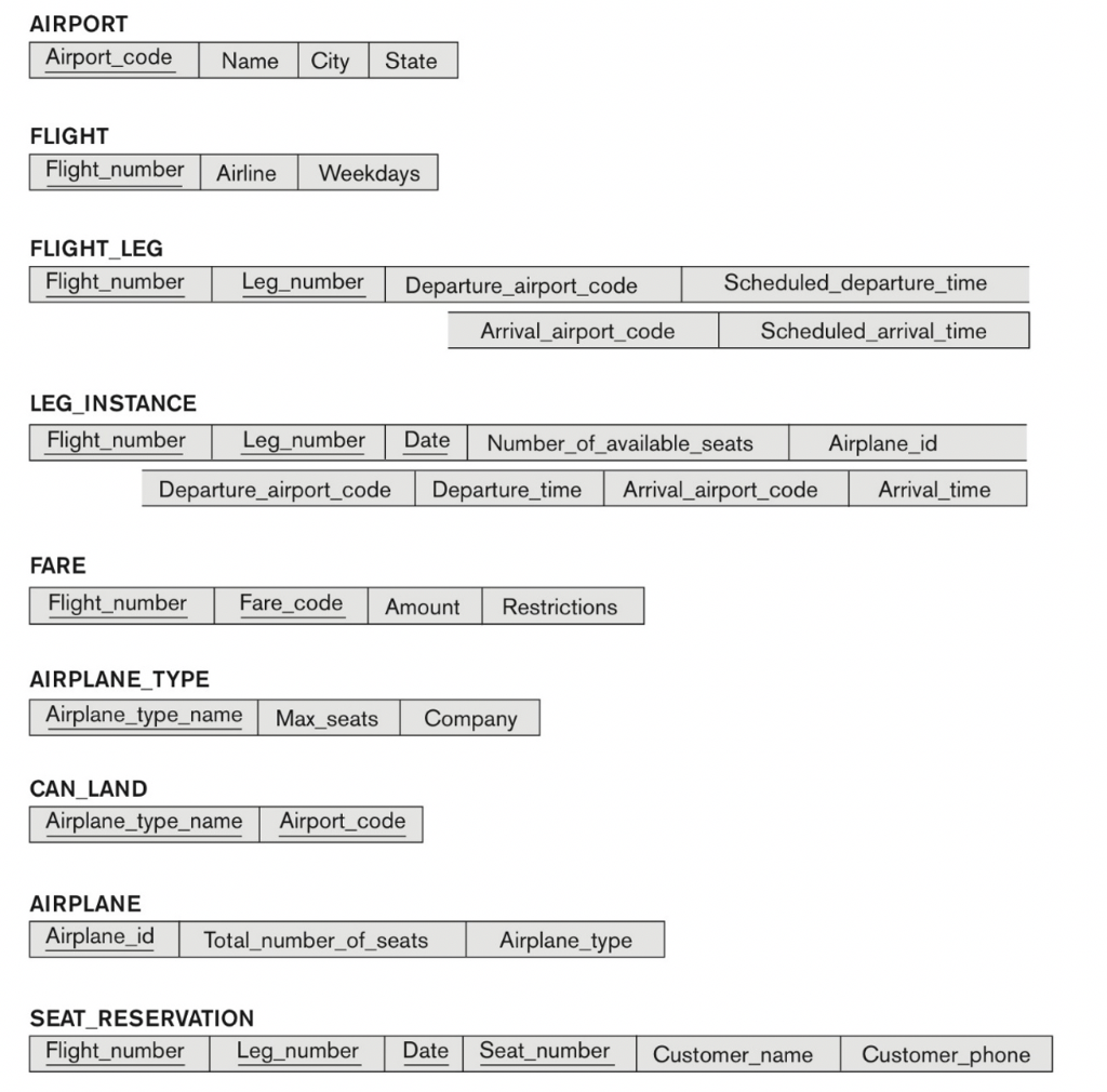 Solved Create an Airline database schema based on the | Chegg.com