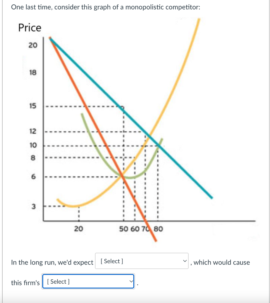 Solved One last time, consider this graph of a monopolistic | Chegg.com