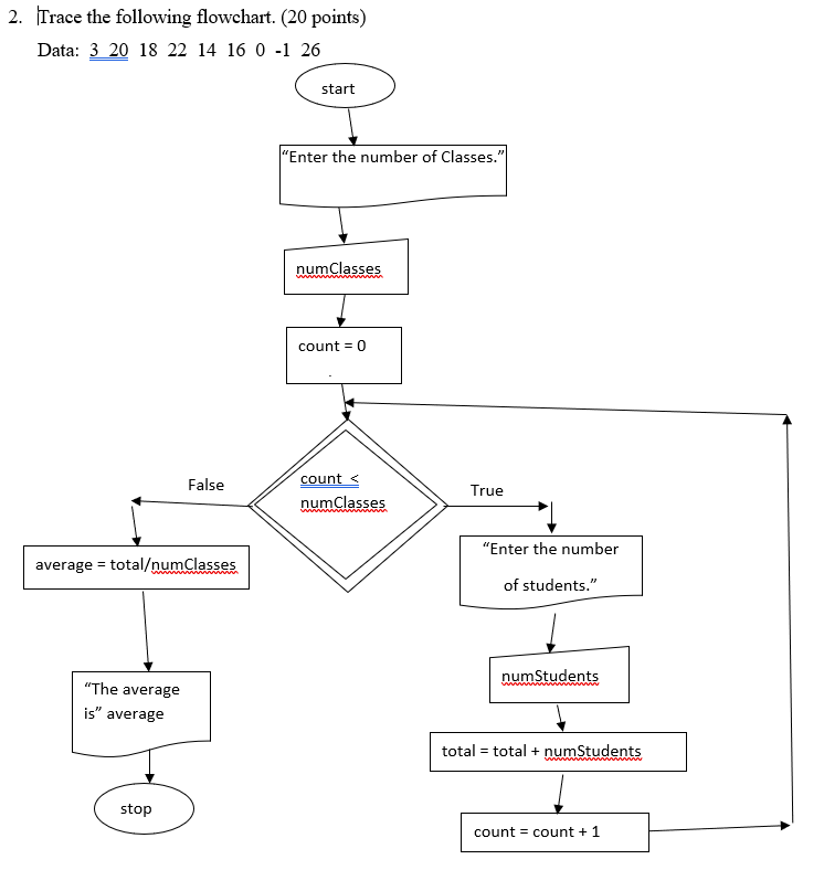 Solved 2. Trace the following flowchart. (20 points) Data: 3 | Chegg.com