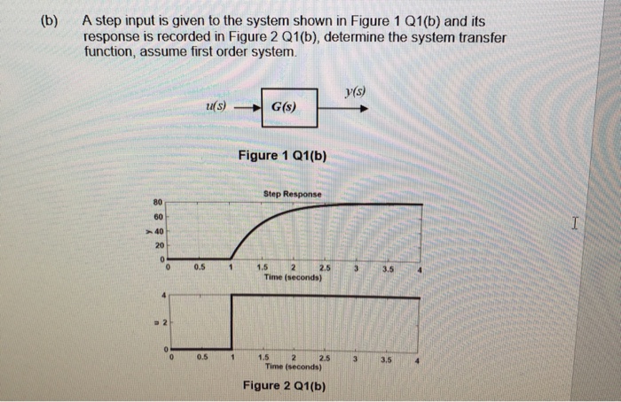 Solved (b) A step input is given to the system shown in | Chegg.com