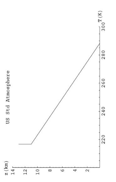 Solved Problem 1. For the U.S. standard atmosphere (profile | Chegg.com