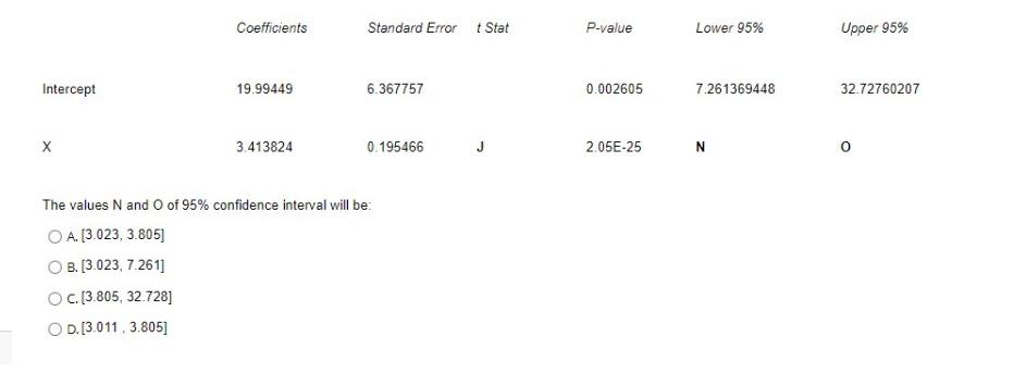 Solved ANOVA df SS MS F P-value Regression 1 394021.5 | Chegg.com