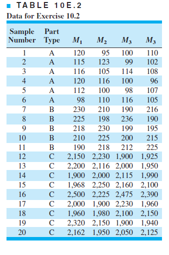 Solved Use the data in Table 10E.2 to set up appropriate | Chegg.com