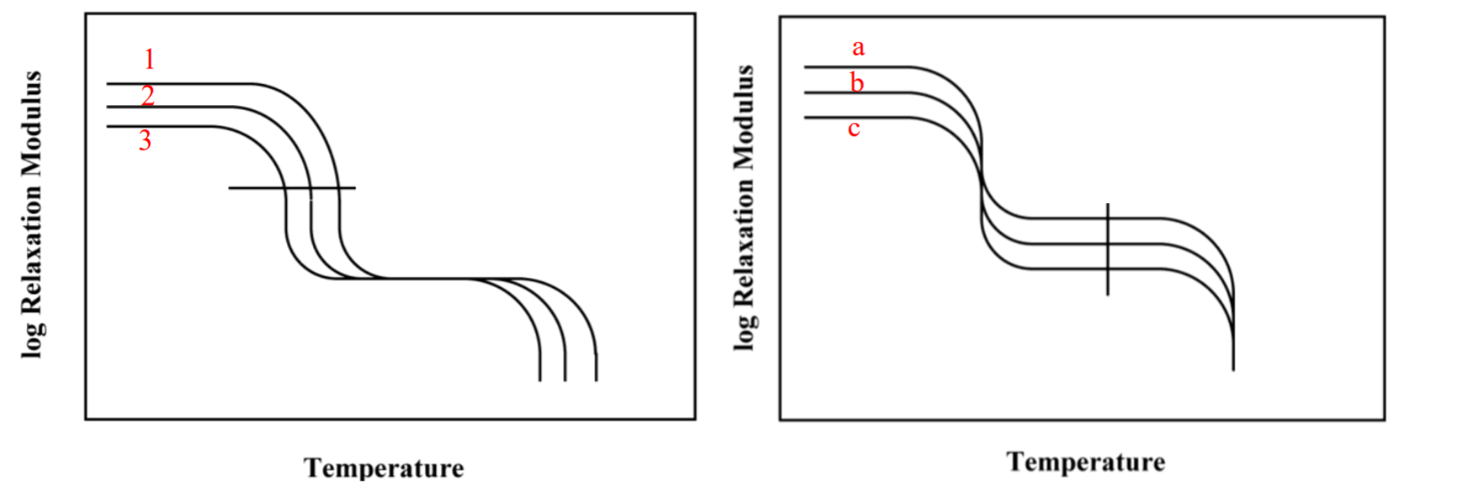 Solved The following two figures show relaxation modulus of | Chegg.com