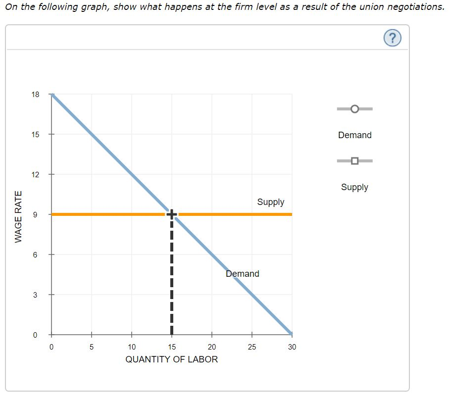 Solved 3. Excess supply with union wages Consider the | Chegg.com