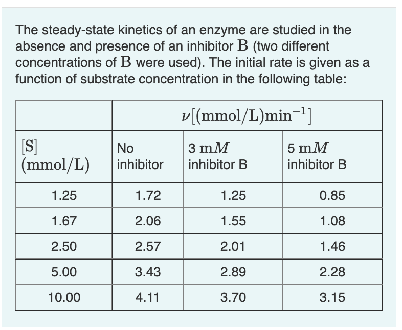 Solved The steady-state kinetics of an enzyme are studied in | Chegg.com