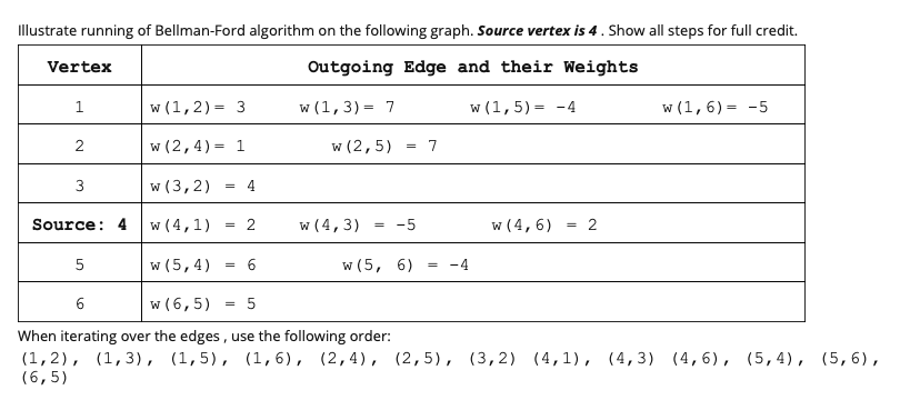 Solved Illustrate running of Bellman-Ford algorithm on the | Chegg.com