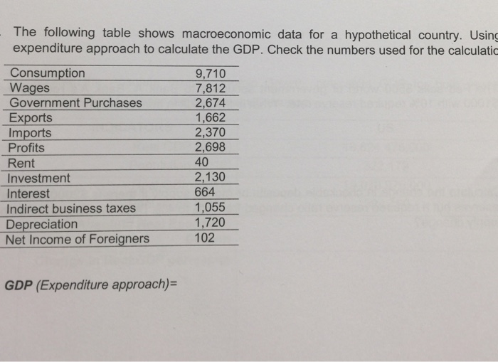 Solved The following table shows macroeconomic data for a | Chegg.com