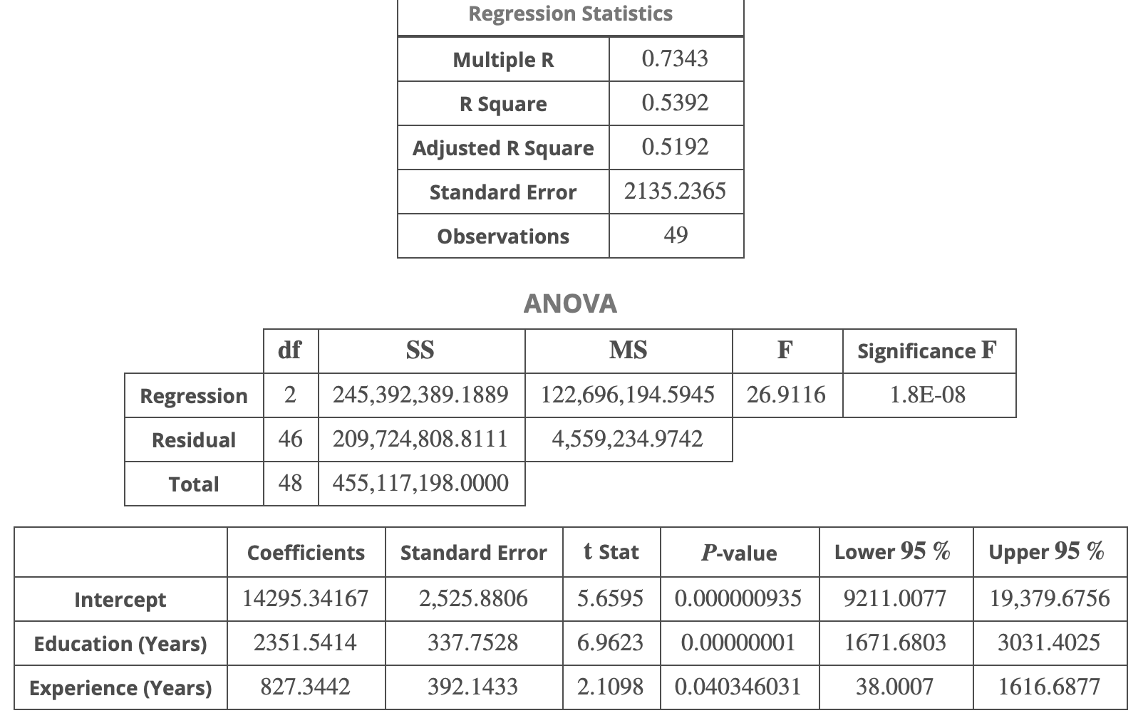 Solved Consider the following computer output of a multiple | Chegg.com