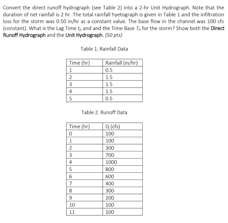 Solved Convert the direct runoff hydrograph (see Table 2) | Chegg.com
