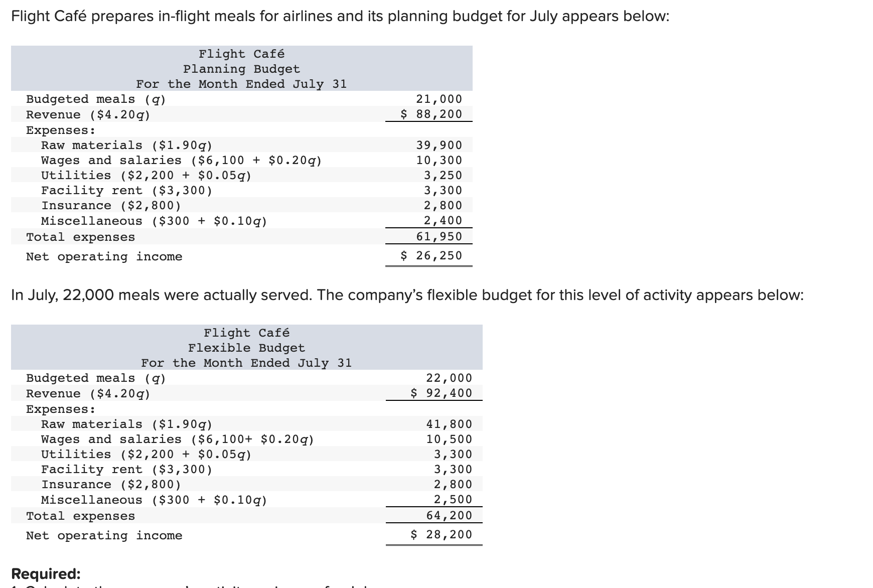 Solved 1 calculate The Companys Activity Variances For