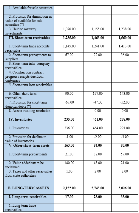 Table 1: Balance sheet 2020- 2022 Unit: billion | Chegg.com