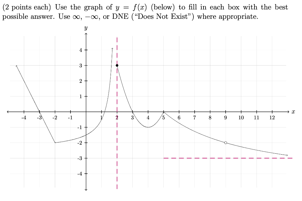 Solved (2 points each) Use the graph of y=f(x) (below) to | Chegg.com