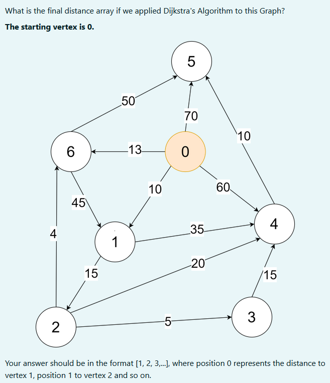 Solved What is the final distance array if we applied | Chegg.com