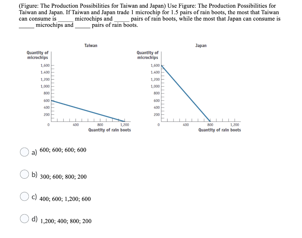 Solved (Figure: The Production Possibilities for Taiwan and | Chegg.com