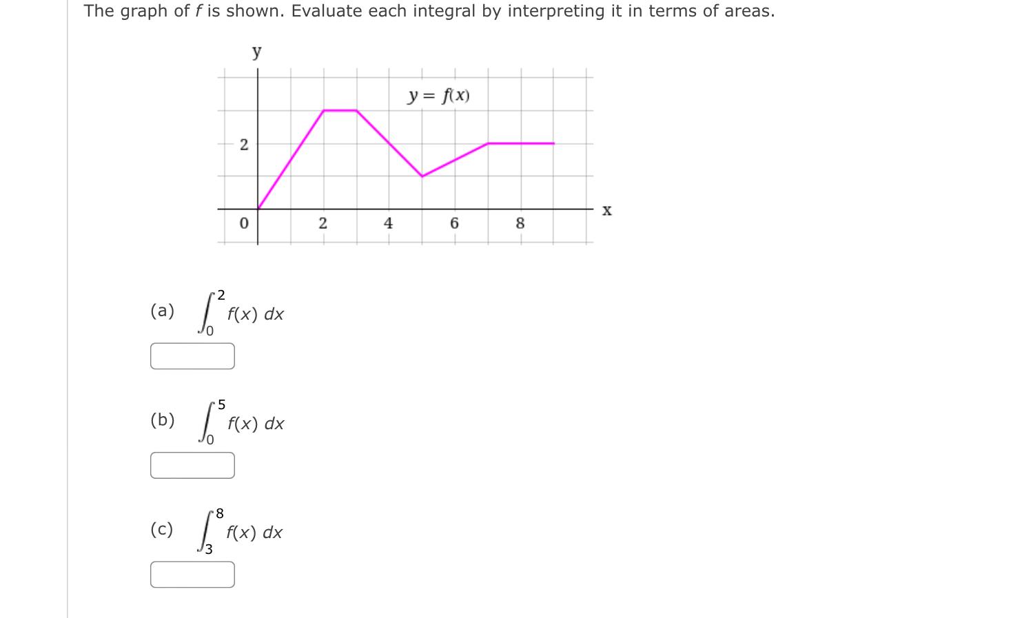 Solved The graph of f is shown. Evaluate each integral by | Chegg.com