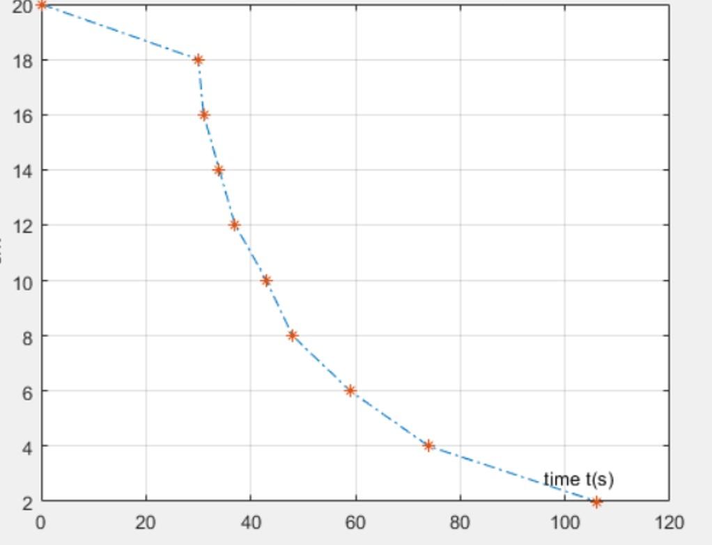 Solved The code generates 3 figures: i) your original data; | Chegg.com
