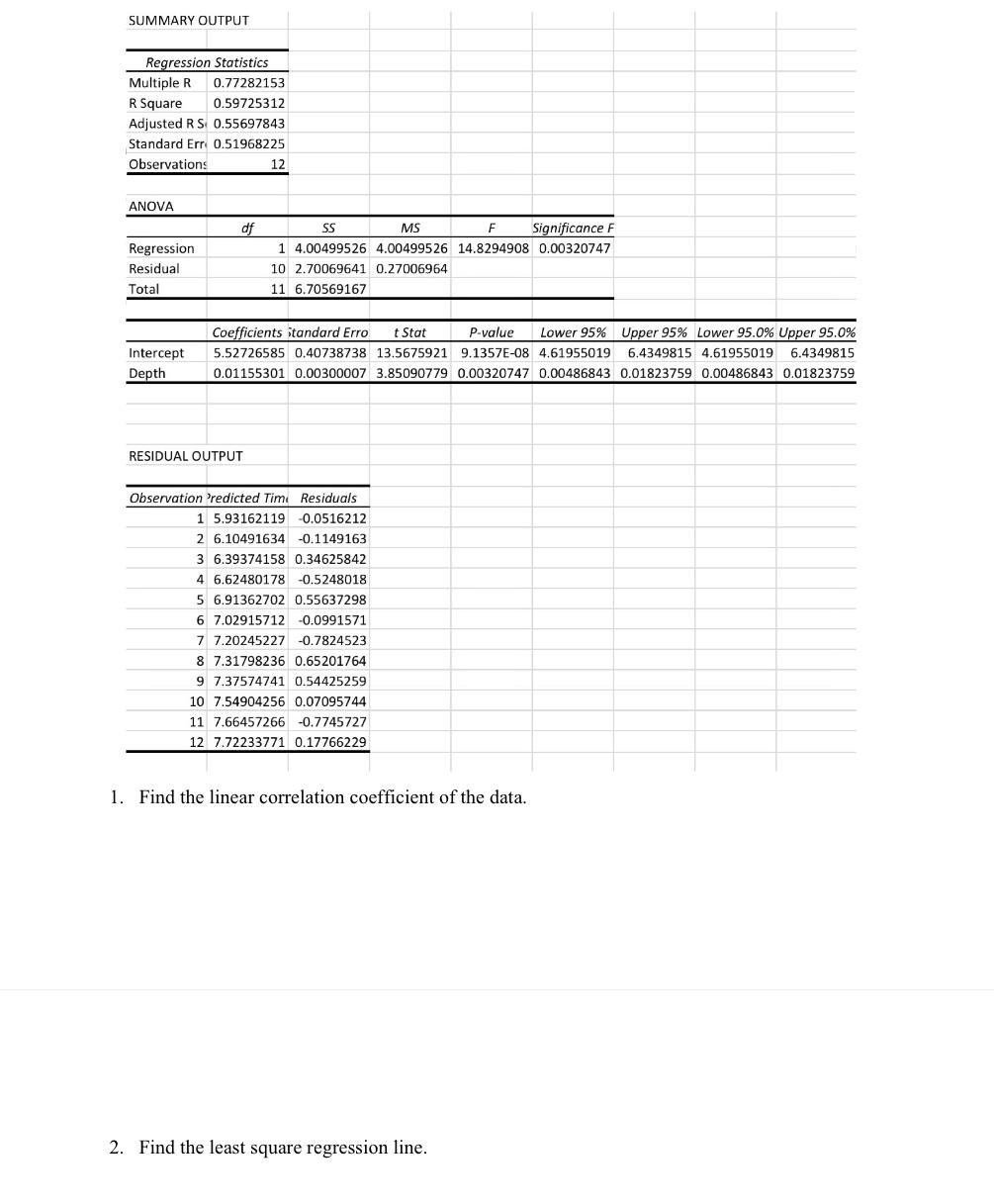 Solved SUMMARY OUTPUT Regression Statistics Multiple R | Chegg.com