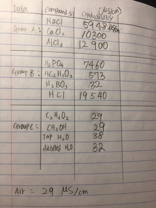 Solved all acids? Explain. b) List the acids in Group B in | Chegg.com