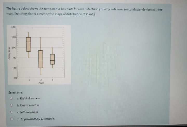 Solved The figure below shows the comparative box plots for | Chegg.com